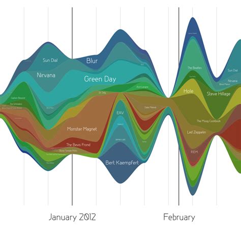 visualizing time series data 7 types of temporal visualizations