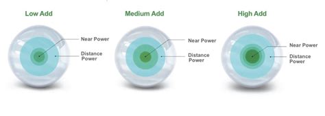 Multifocal Contact Lens Designs Know The Players