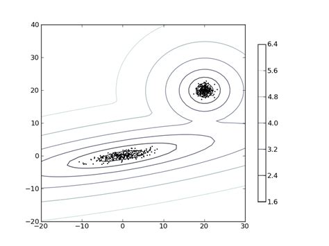 4 1 gaussian mixture models — scikit learn 0 11 git documentation