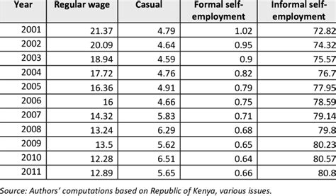 Percentage Share Of Regular Casual Formal And Informal Sector