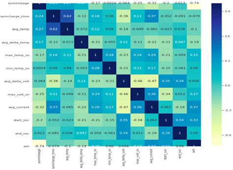 Metadata Correlation Heat Map Heat Map Shows Spearman