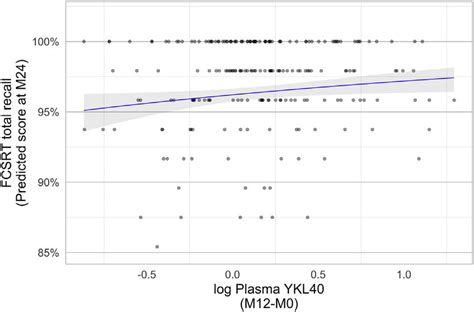 association between plasma ykl 40 concentration and fcsrt total recall