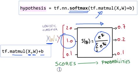 김성훈 딥러닝 6 softmax regression