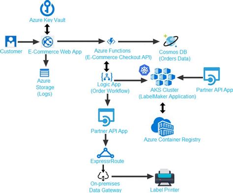 how should you complete the cli commands exam4training