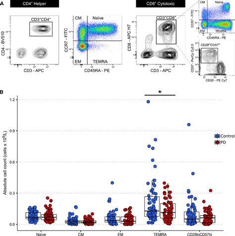 T Lymphocyte Immunophenotyping In Pd Patients Versus Controls A