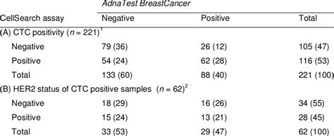 Correlation For Ctc Positivity Between Cellsearch Assay And Adnatest