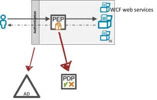 c wcf how to design service authorization per operation