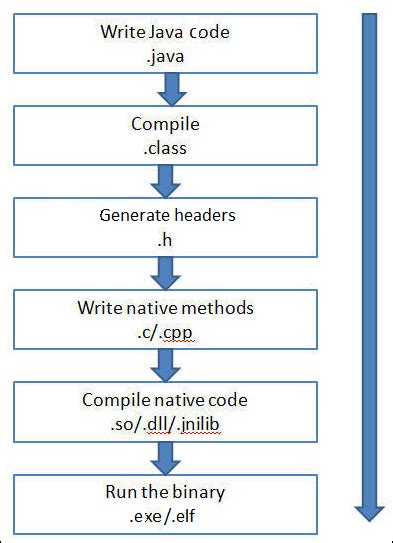 implementing the java native interface to harden native code
