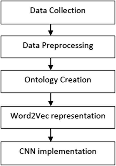 phases of aspect based sentiment analysis download scientific diagram