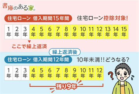 繰上返済で借入期間が10年未満になっても住宅ローン控除はできますか？ 書庫のある家。