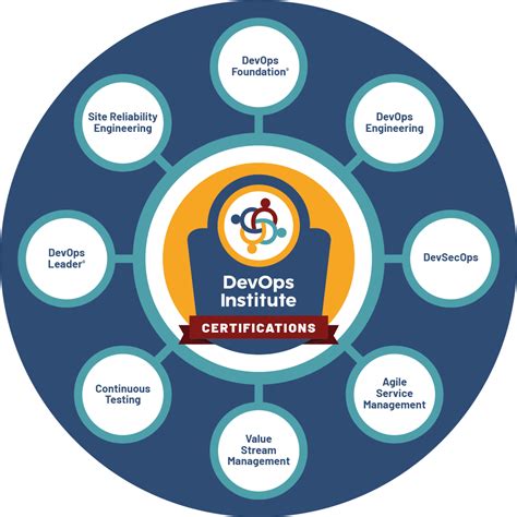 devops certifications — devops institute