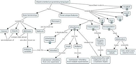 ihmc cmaptools concept map objectorientedprogramming