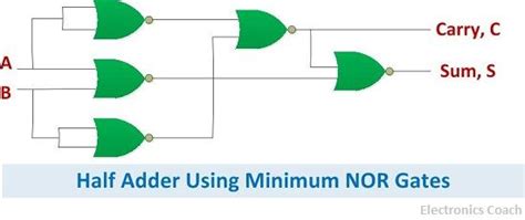 what is half adder half adder using nand gates nor gates truth