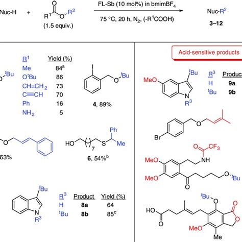 Substrate Scope For The Fl Sb Catalyzed Alkylation With Esters R 1 Is