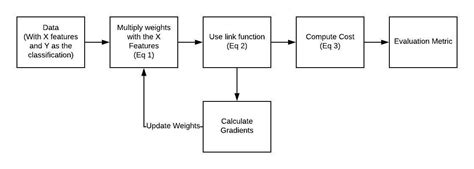 Math Behind Logistic Regression Algorithm By Sidharth Sekhar