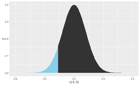 ggplot2 in r how to plot the tail area of a normal distribution using