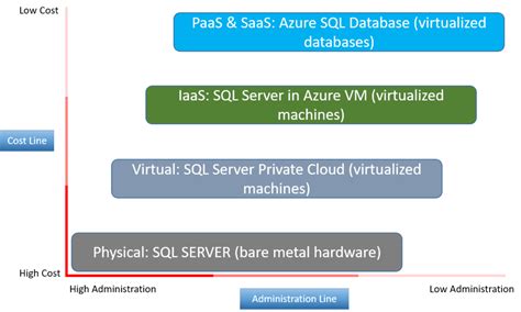 azure sql database service tiers and dtus
