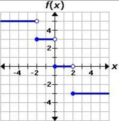 Select The Correct Answer Consider The Given Function Which Graph
