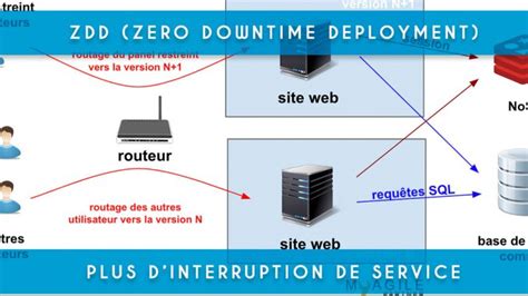 zdd zero downtime deployment my agile partner scrum
