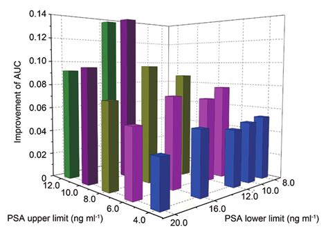 Improvement Of Area Under Receivers Operating Characteristic Curve
