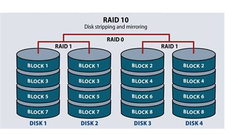 what is disk raid and why should we use it speedhost