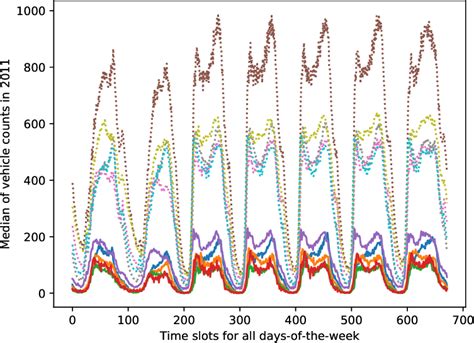 examples of median time series for each cluster time series of loop