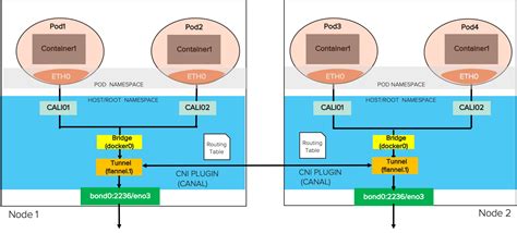 kubernetes cluster networking components pure storage blog