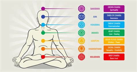 A Comprehensive Beginners Guide To Understanding The 7 Chakras And