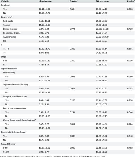 Association Between Preoperative Parameters And Iid Download