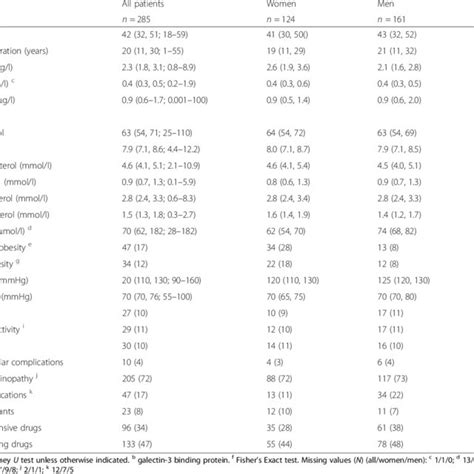 Baseline Characteristics Laboratory Results And Sex Differences