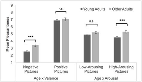 Frontiers Linking The Positivity Effect In Attention With Affective