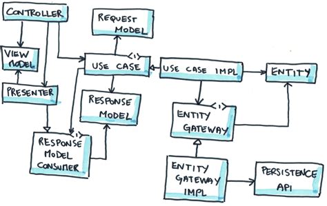 clean architecture diagram