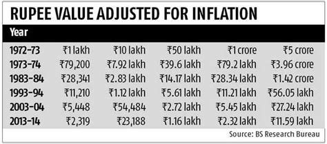 40 Years Ago And Now Cant Retire With A Crore Any More