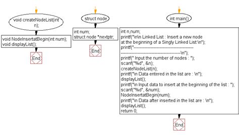 c add a new node at the beginning of a singly linked list