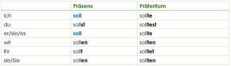 Modalverb „sollen“ Grammatik Verstehen Easydeutsch