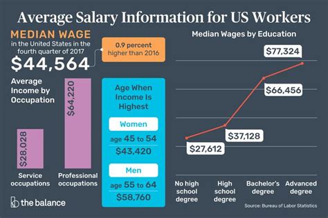 The Average Salary For Us Workers