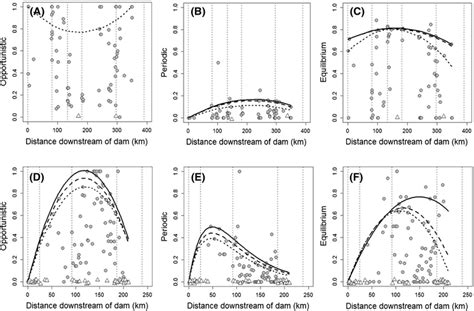 Quantile Regression Results For Relationships Between Distance
