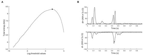 Frontiers The Use Of Maximum Entropy To Enhance Wave Intensity