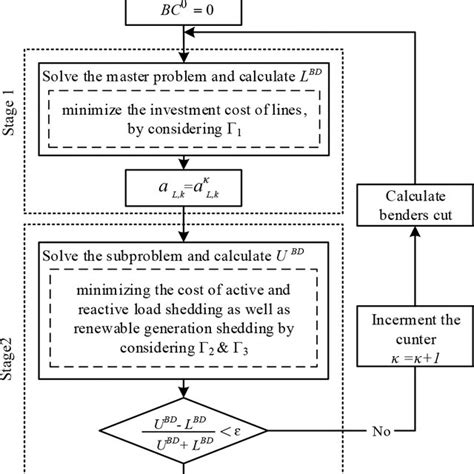 Flowchart Of The Decomposition Solution Algorithm Download Scientific