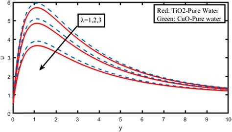 Velocity Profile For Jeffrey Parameter λ [color Figure Can Be Viewed At