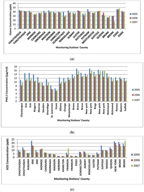 Ijerph Free Full Text A Gis Based Approach For Assessing The
