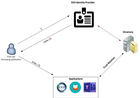 single sign on sso identity and access teksalah beyond solutions
