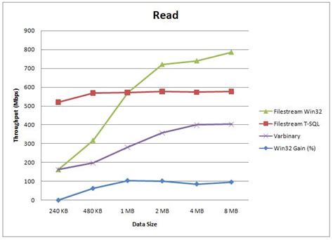 sql server 2008 filestream performance paul s randal
