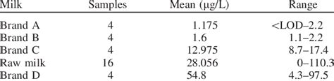 Aflatoxin M1 Concentration In Milk In Different Brand Consumed In