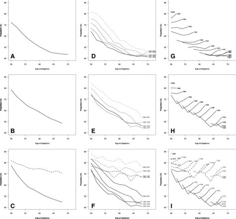 Proportion Of Mixed Dense Mammographic Density By Age Age At