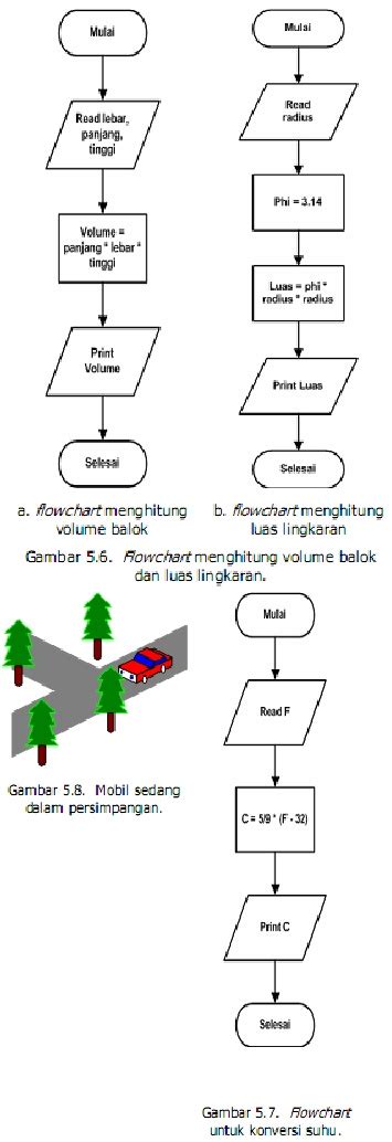 Algoritma Cara Membuat Mie Instan – Ilmu