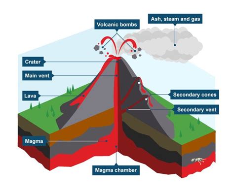 Parts Of A Volcano Volcano Science Projects Volcano Parts Science