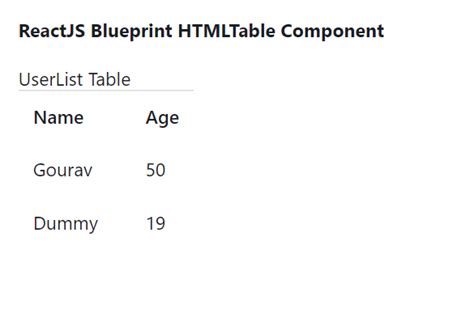 reactjs blueprint html table component geeksforgeeks