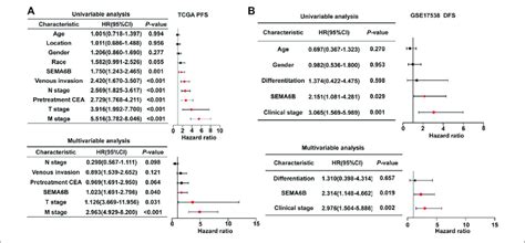 Univariate And Multivariate Cox Regression Analyses To Evaluate The