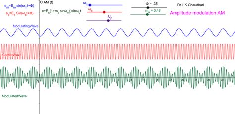 amplitude modulation geogebra